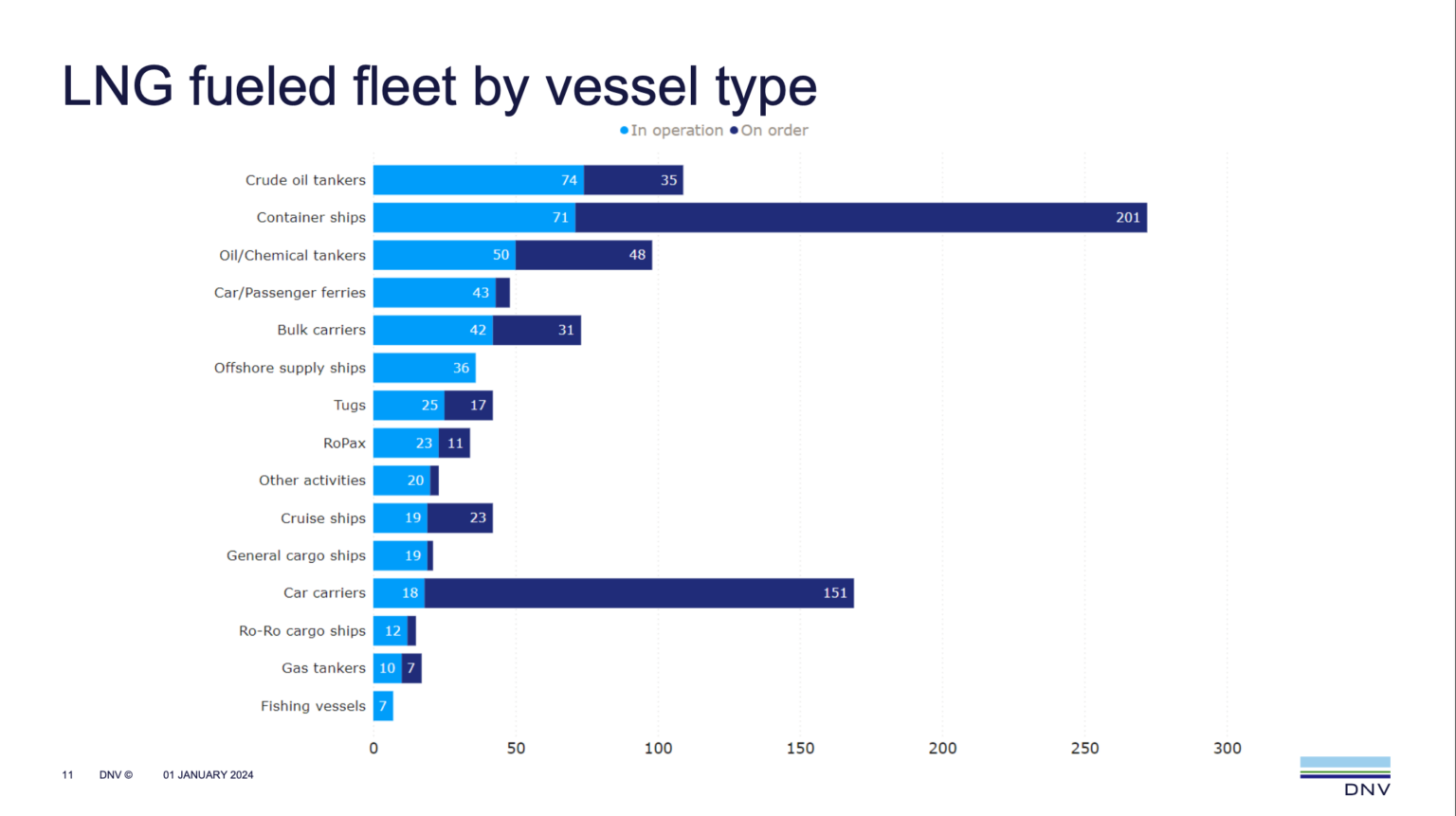 DNV: Methanol bunker fuel becomes ‘mainstream’ in 2023 alternative-fueled newbuild orders ...